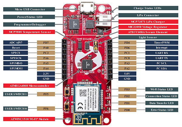 Creating AWS Cloud-Controlled IoT Endpoints | DigiKey